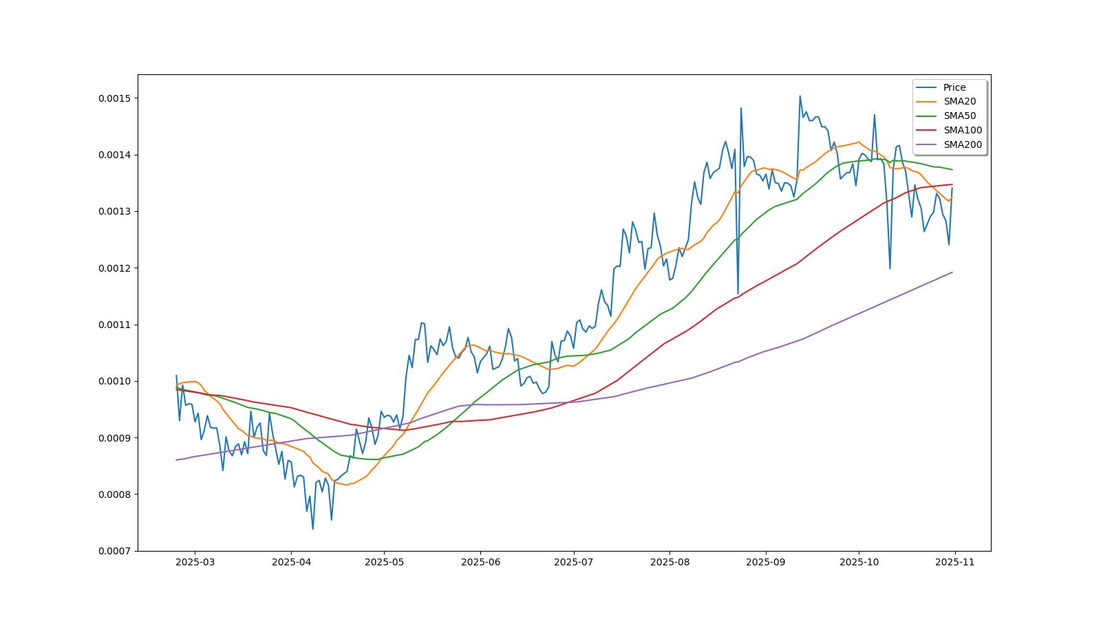 BeatCoin Simple Moving Averages