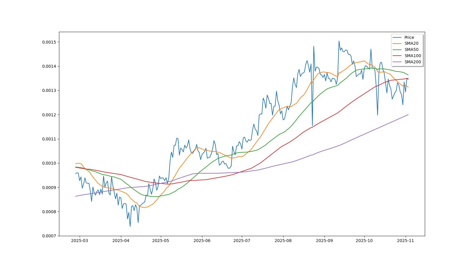 BeatCoin Simple Moving Averages