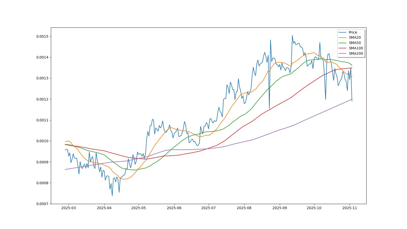 BeatCoin Simple Moving Averages
