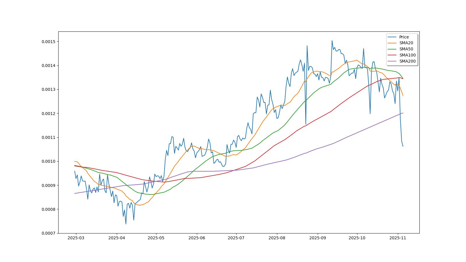 BeatCoin Simple Moving Averages