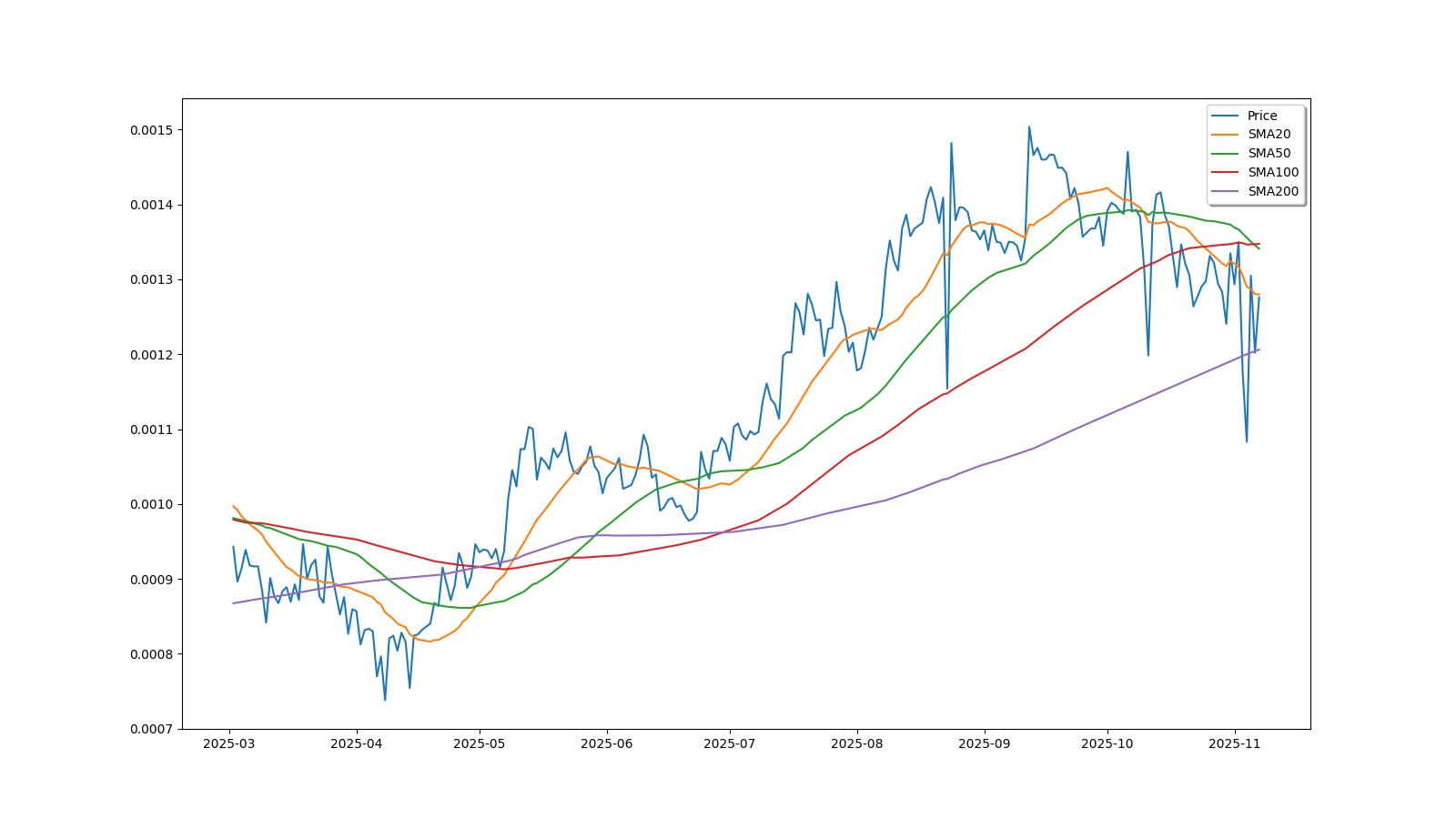 BeatCoin Simple Moving Averages