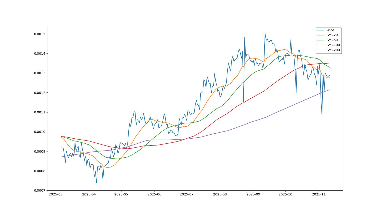 BeatCoin Simple Moving Averages