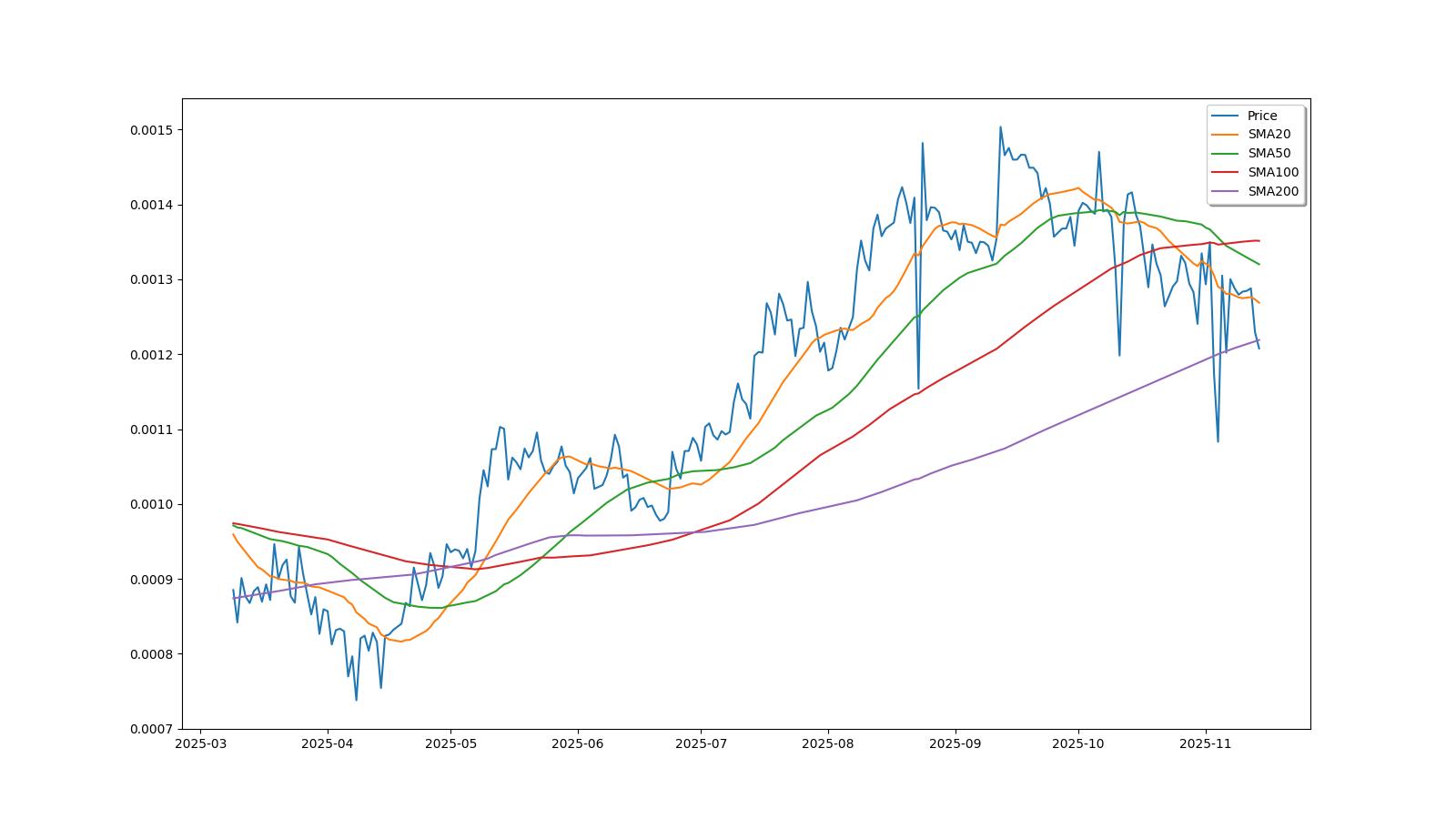 BeatCoin Simple Moving Averages