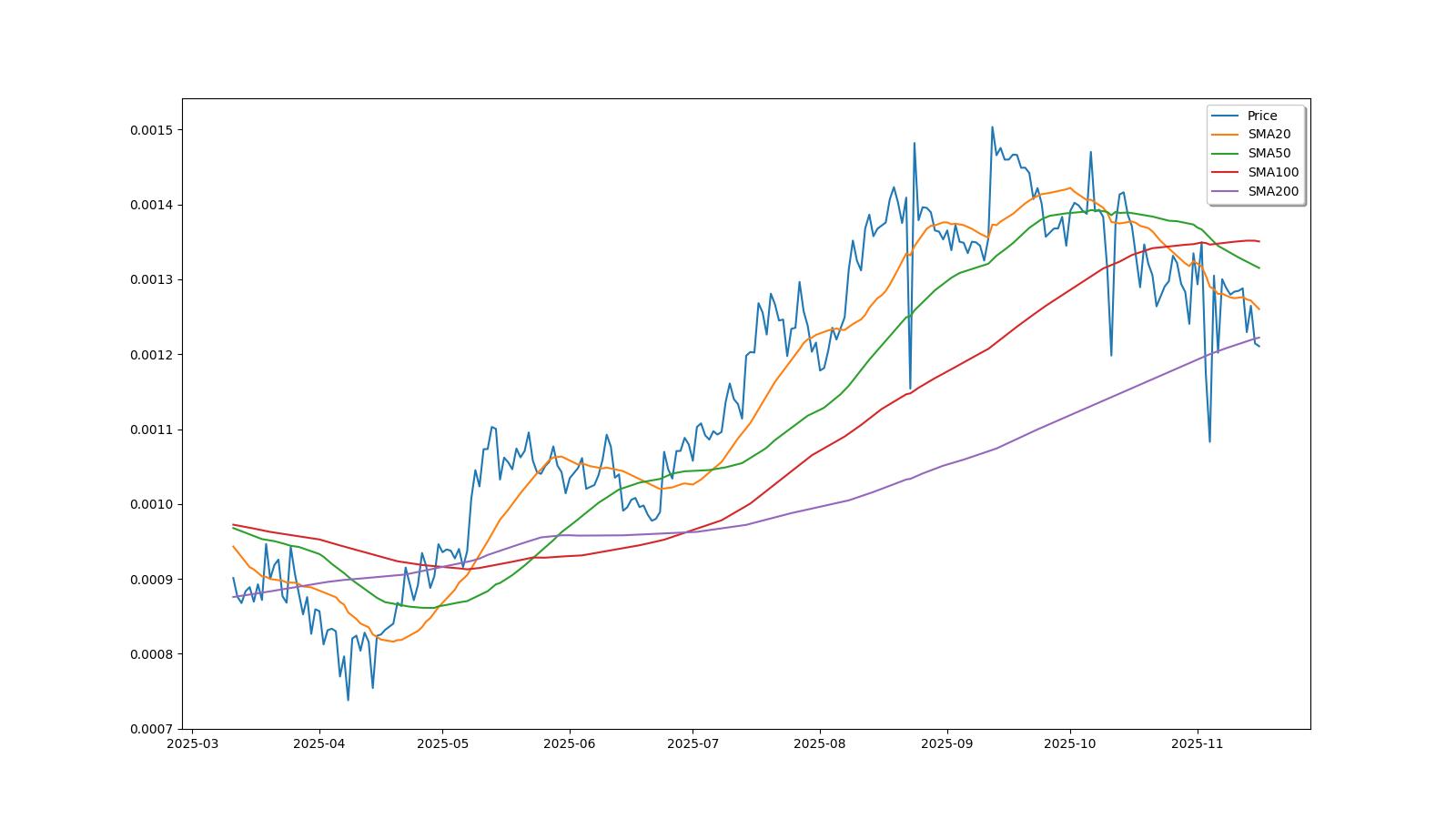 BeatCoin Simple Moving Averages