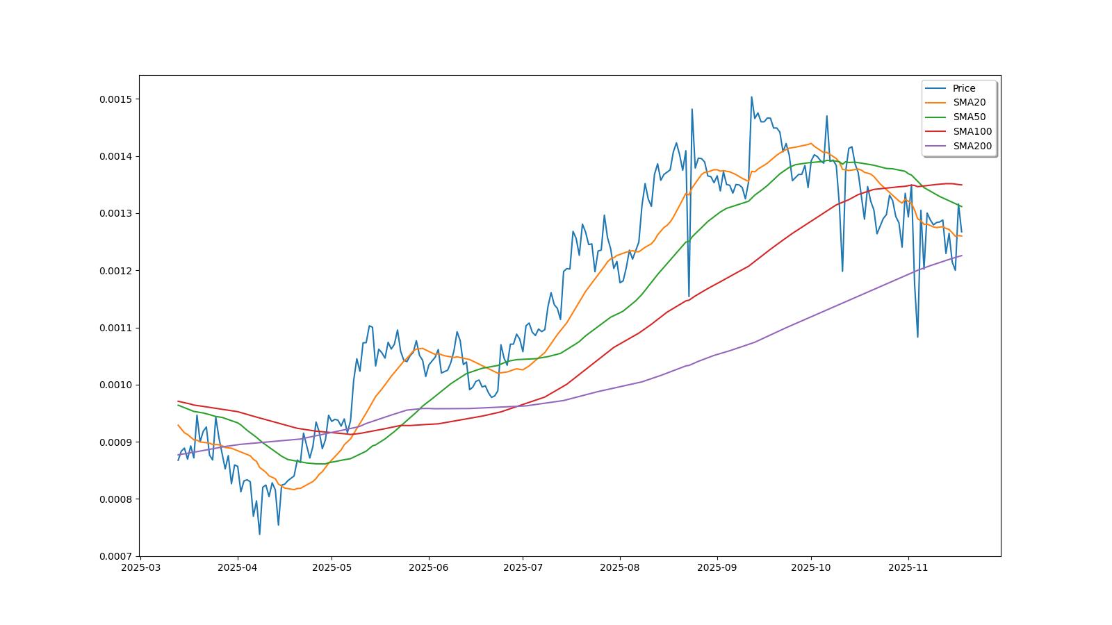BeatCoin Simple Moving Averages