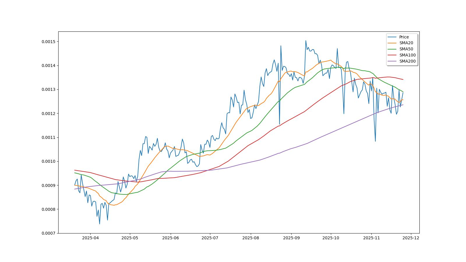BeatCoin Simple Moving Averages