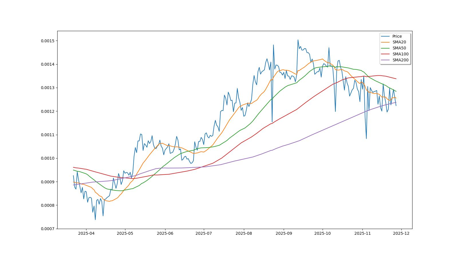 BeatCoin Simple Moving Averages