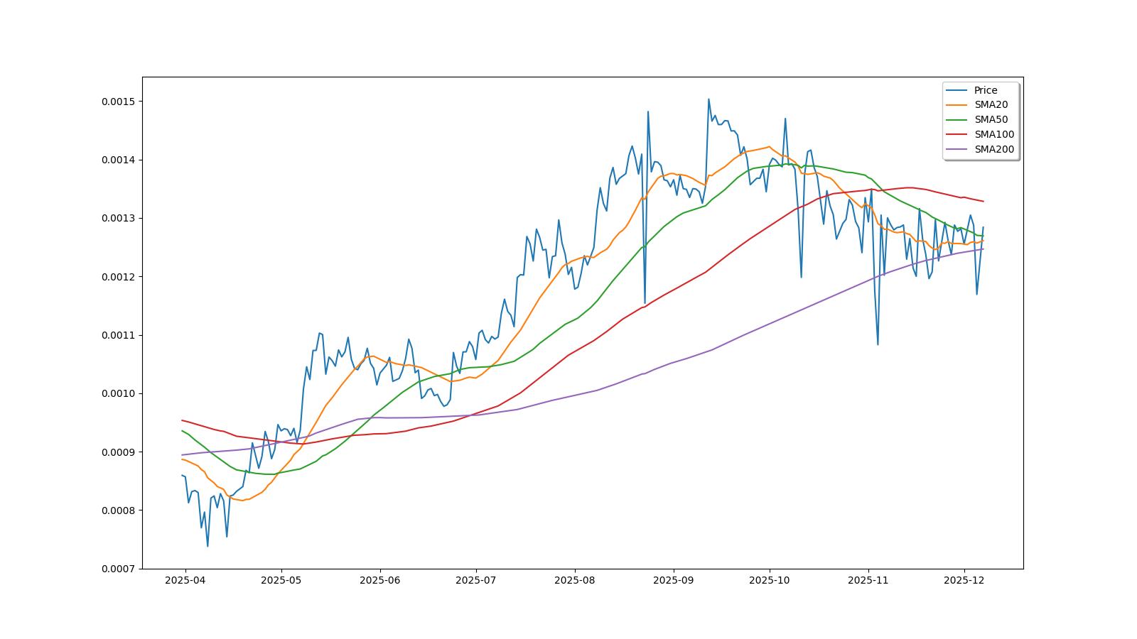 BeatCoin Simple Moving Averages
