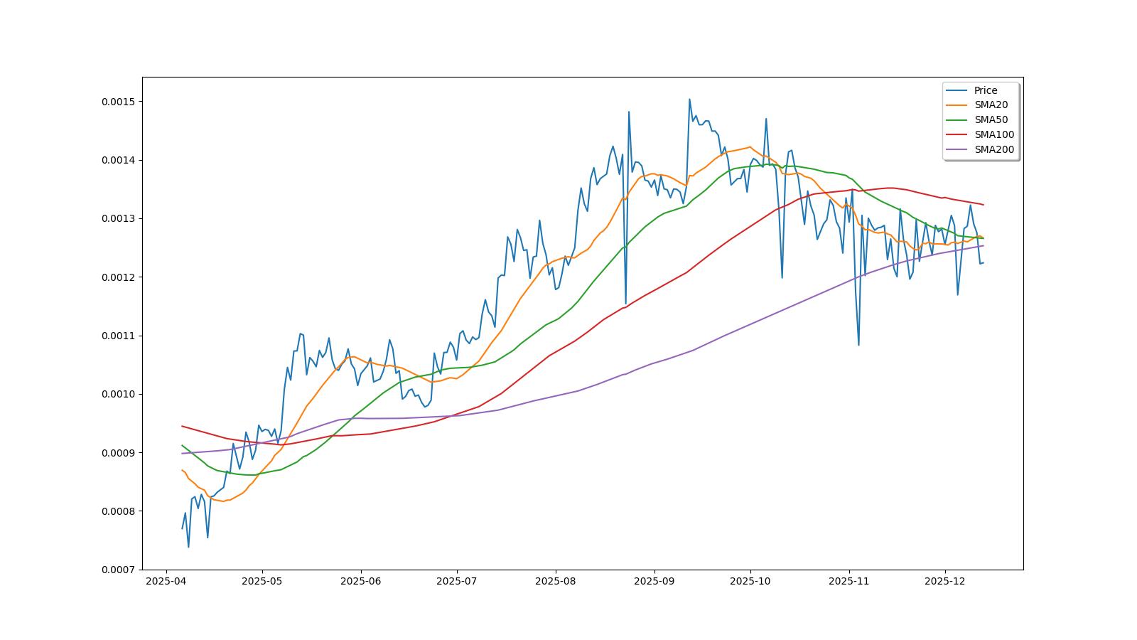 BeatCoin Simple Moving Averages