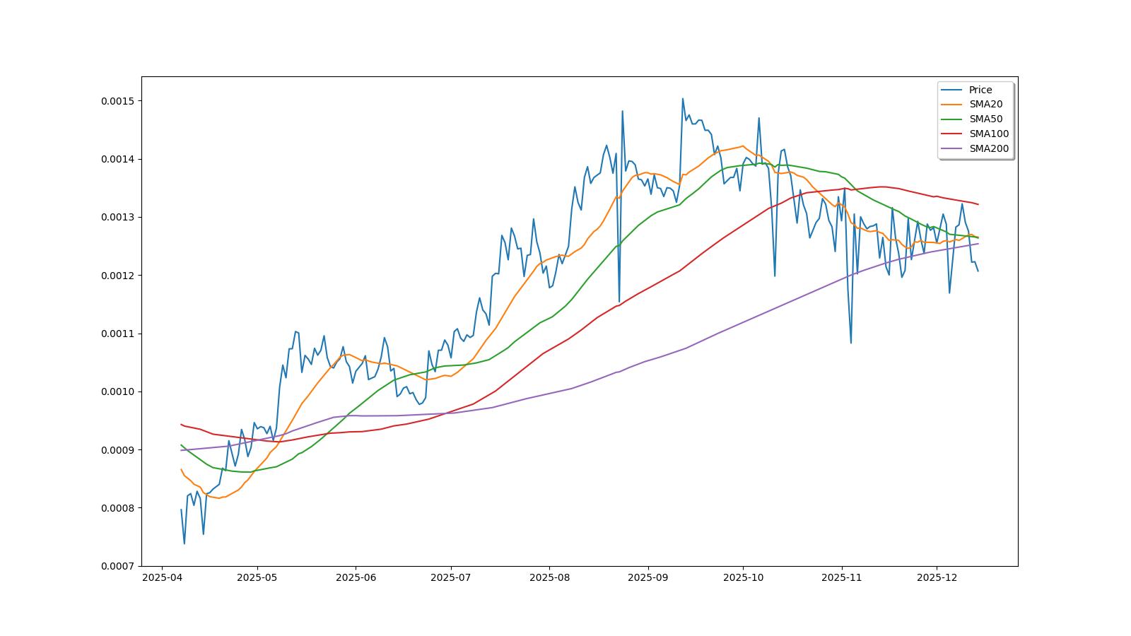 BeatCoin Simple Moving Averages