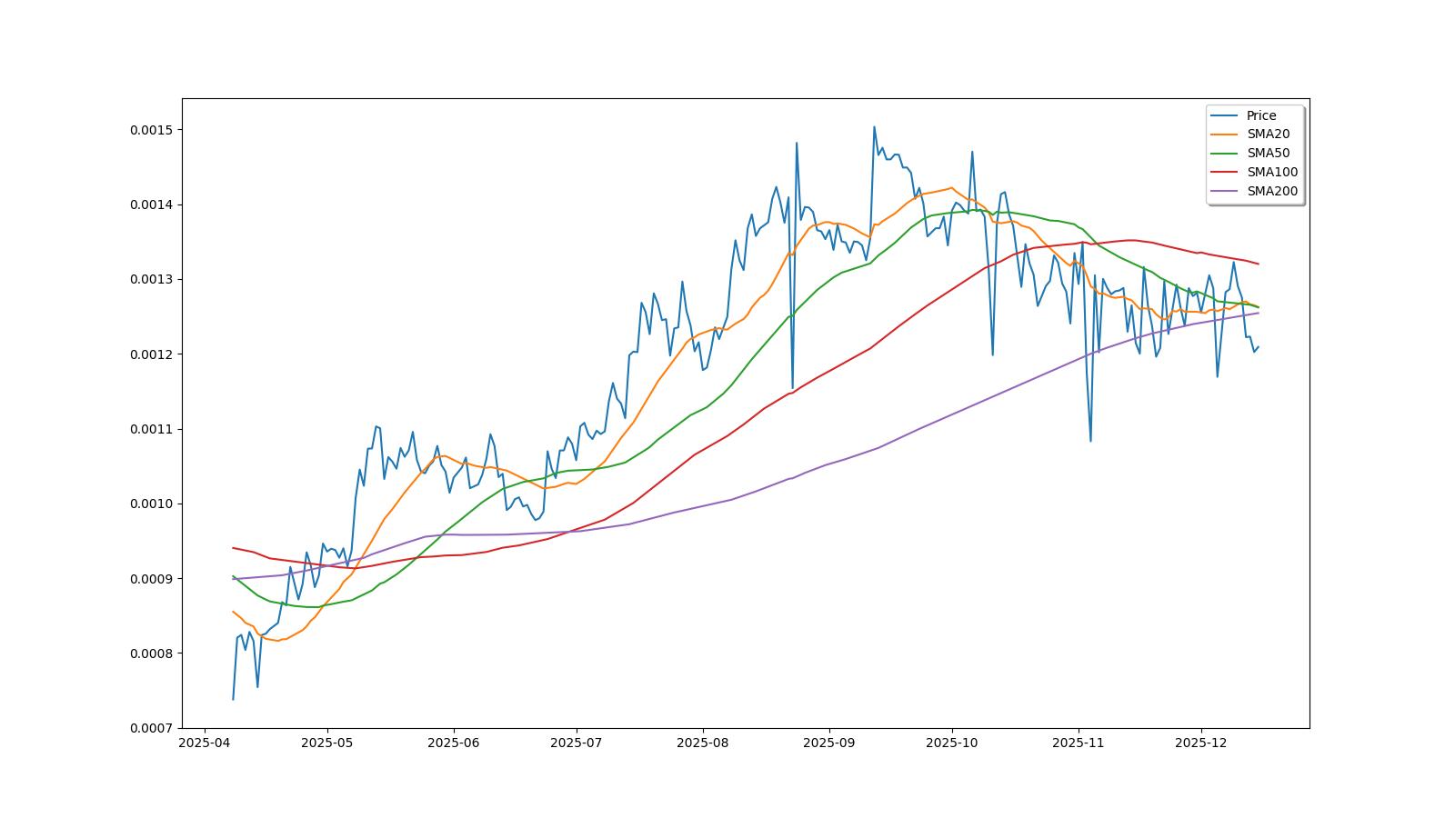 BeatCoin Simple Moving Averages