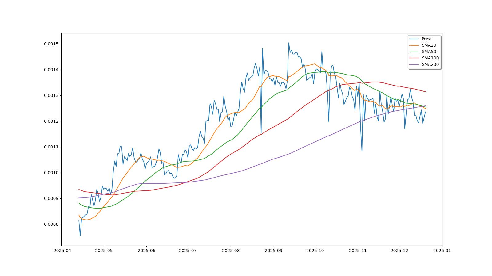 BeatCoin Simple Moving Averages