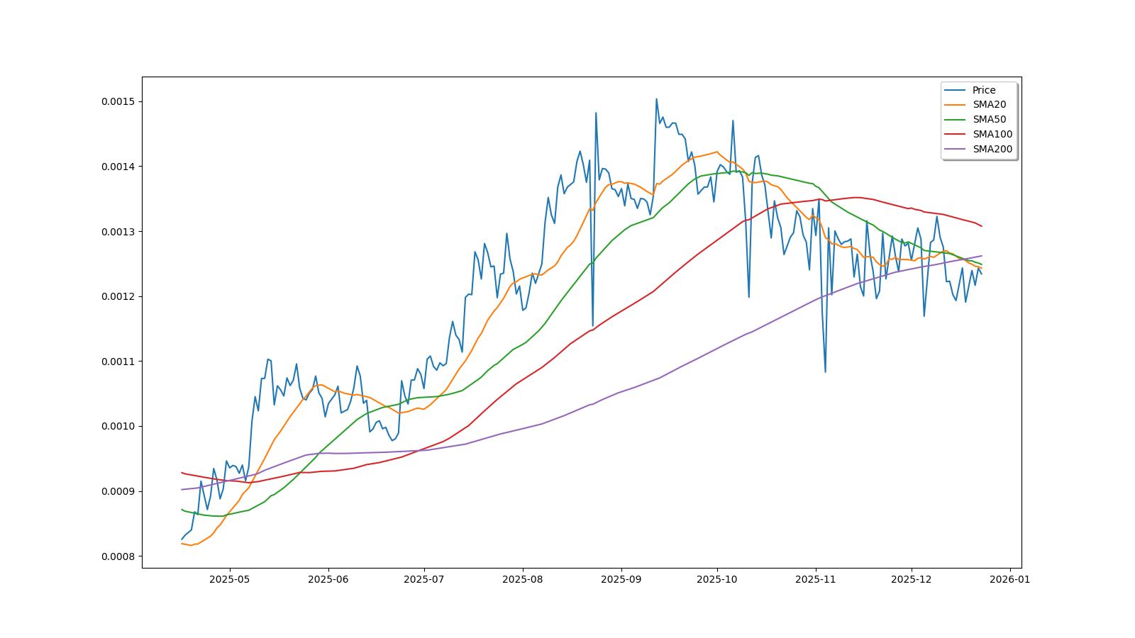 BeatCoin Simple Moving Averages