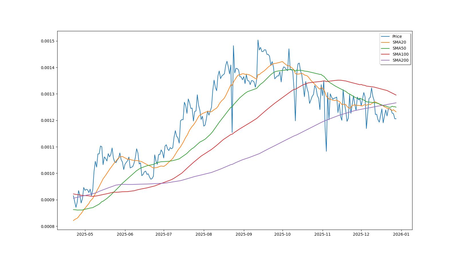 BeatCoin Simple Moving Averages