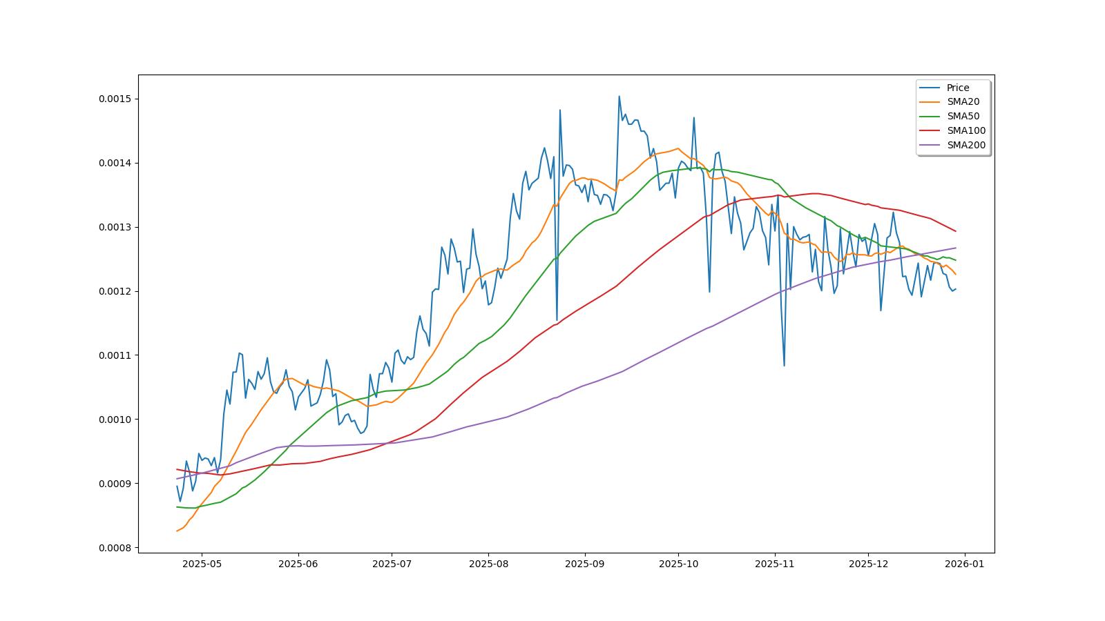 BeatCoin Simple Moving Averages