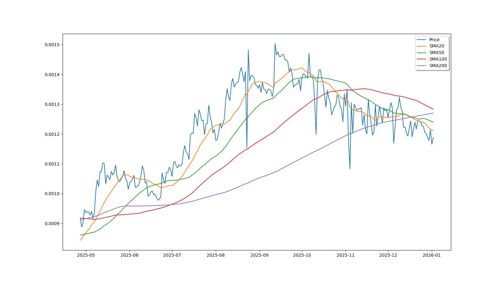 BeatCoin Simple Moving Averages