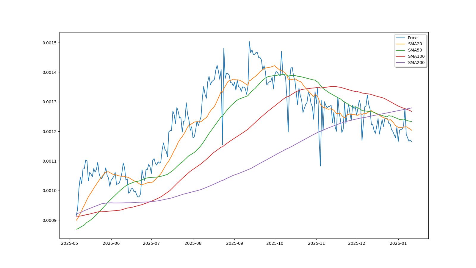 BeatCoin Simple Moving Averages