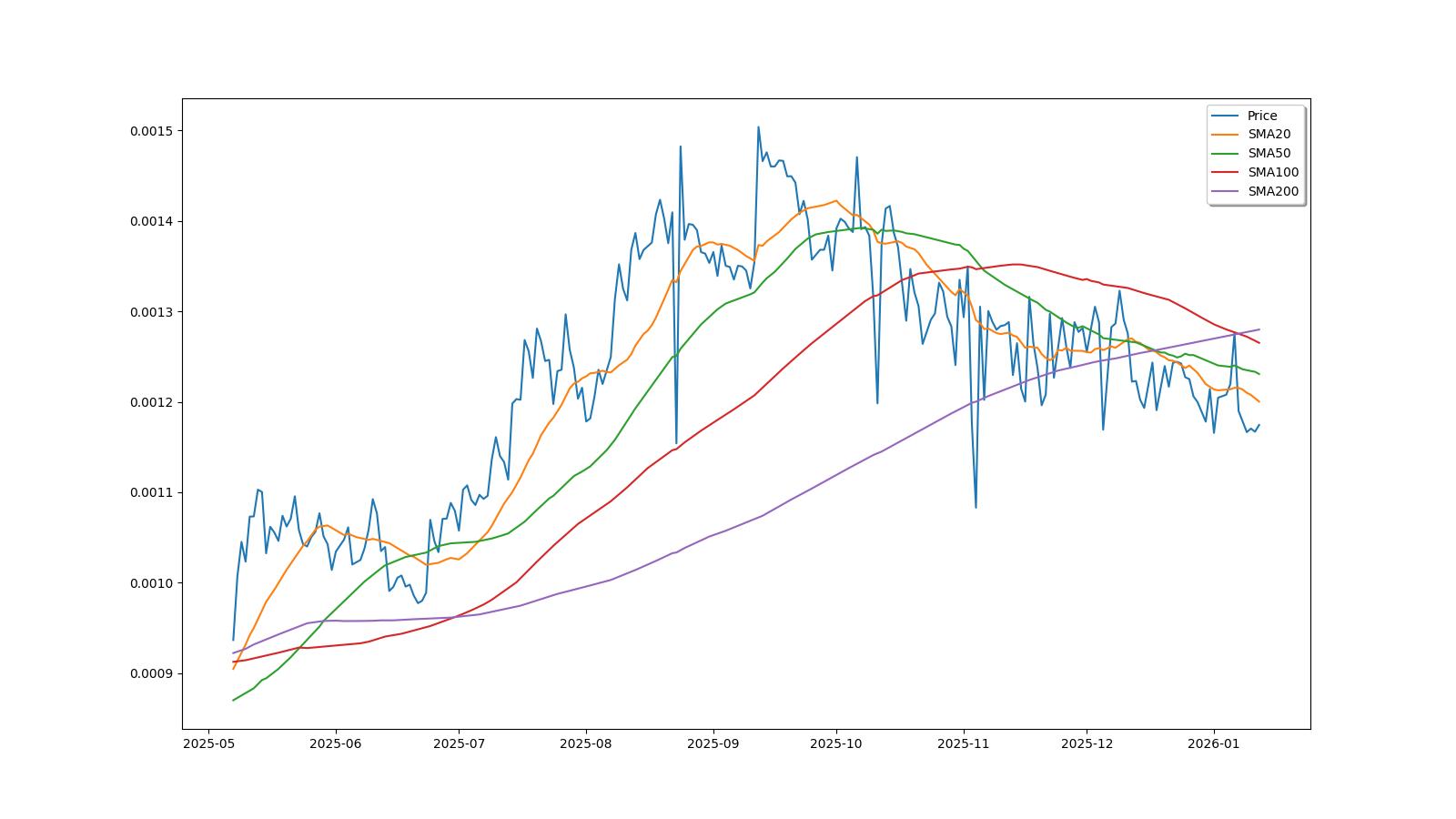 BeatCoin Simple Moving Averages