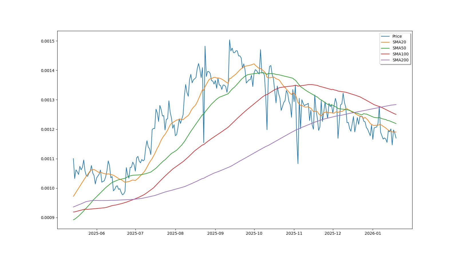 BeatCoin Simple Moving Averages