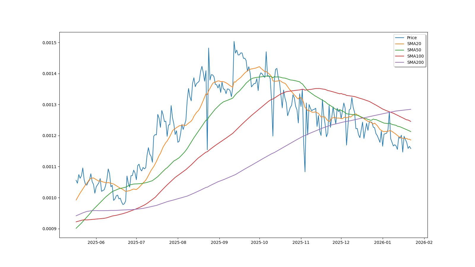 BeatCoin Simple Moving Averages