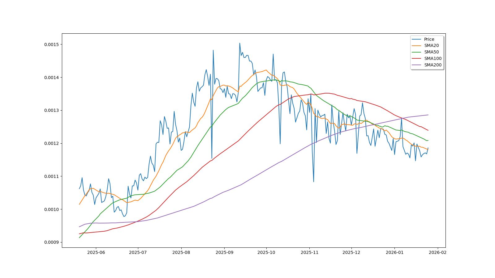 BeatCoin Simple Moving Averages