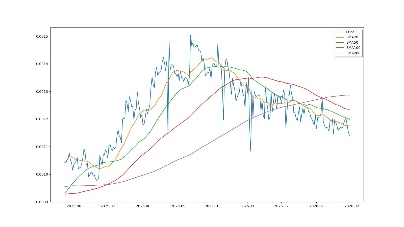 BeatCoin Simple Moving Averages