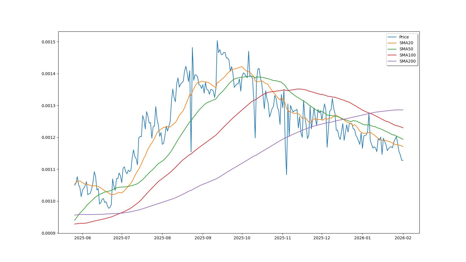 BeatCoin Simple Moving Averages