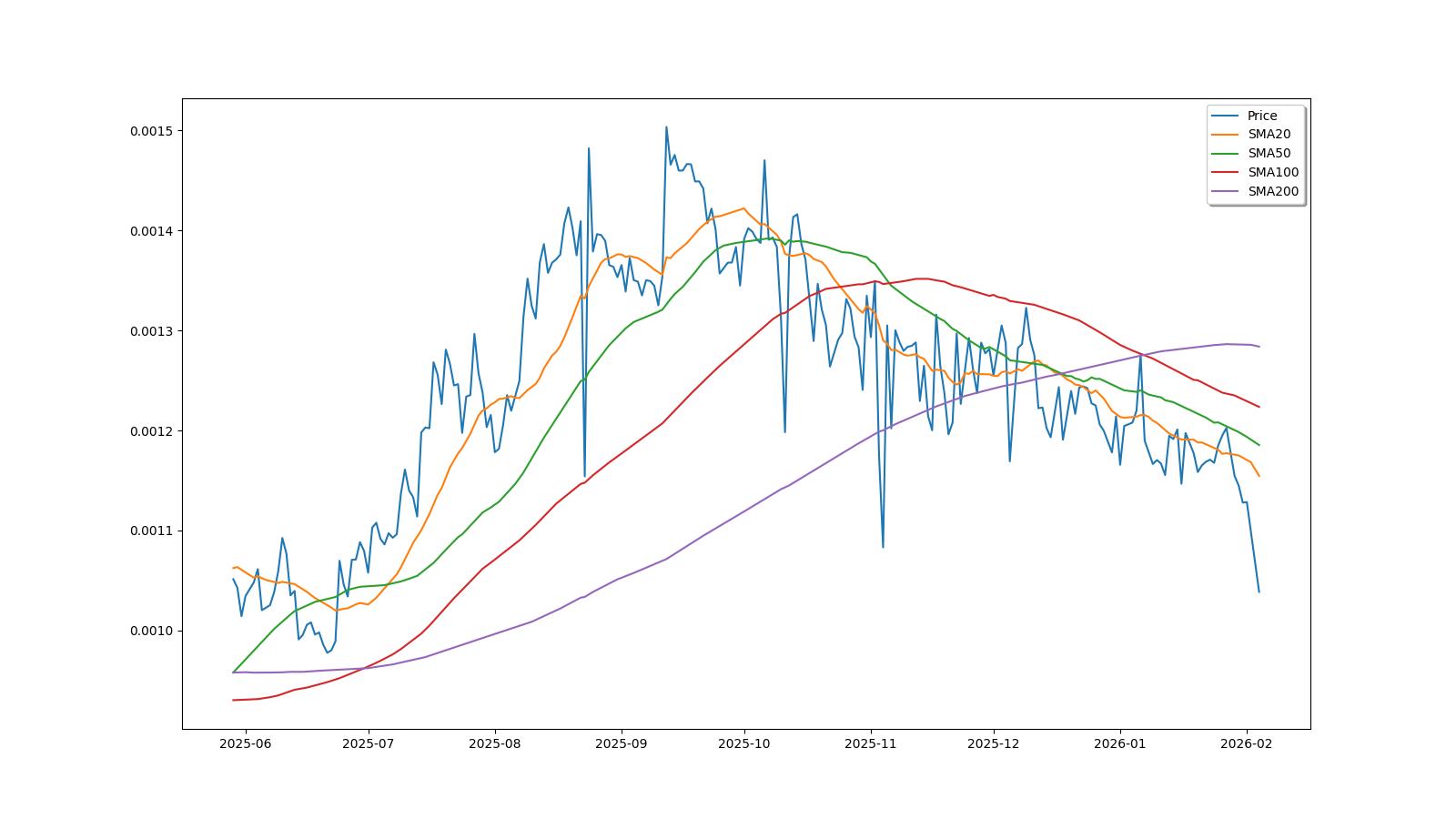 BeatCoin Simple Moving Averages
