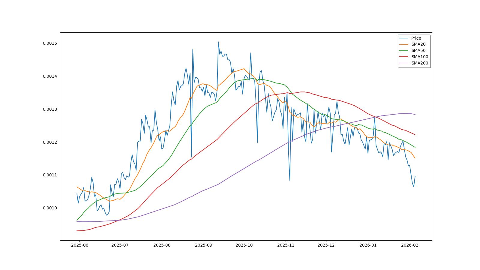 BeatCoin Simple Moving Averages