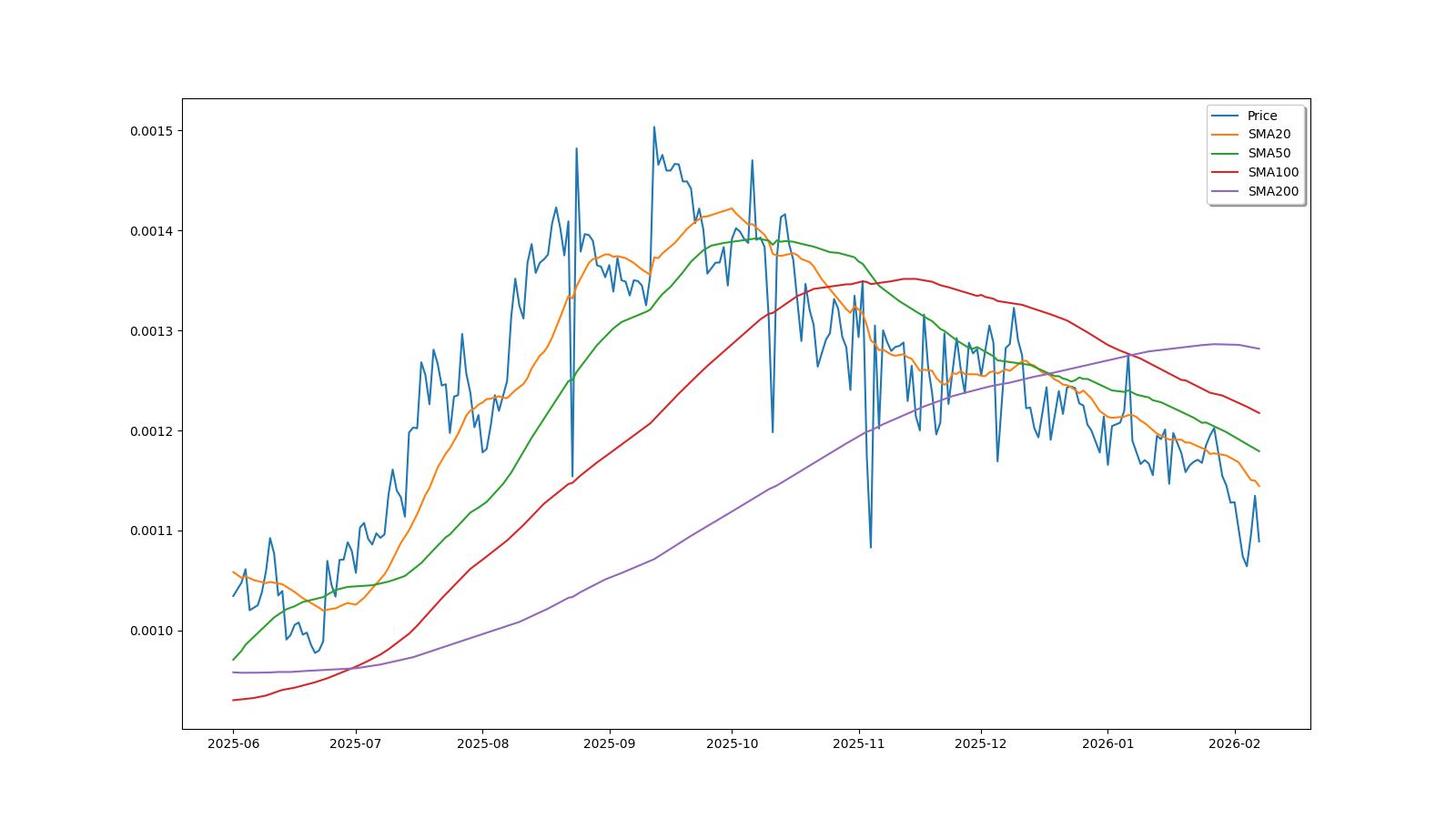 BeatCoin Simple Moving Averages
