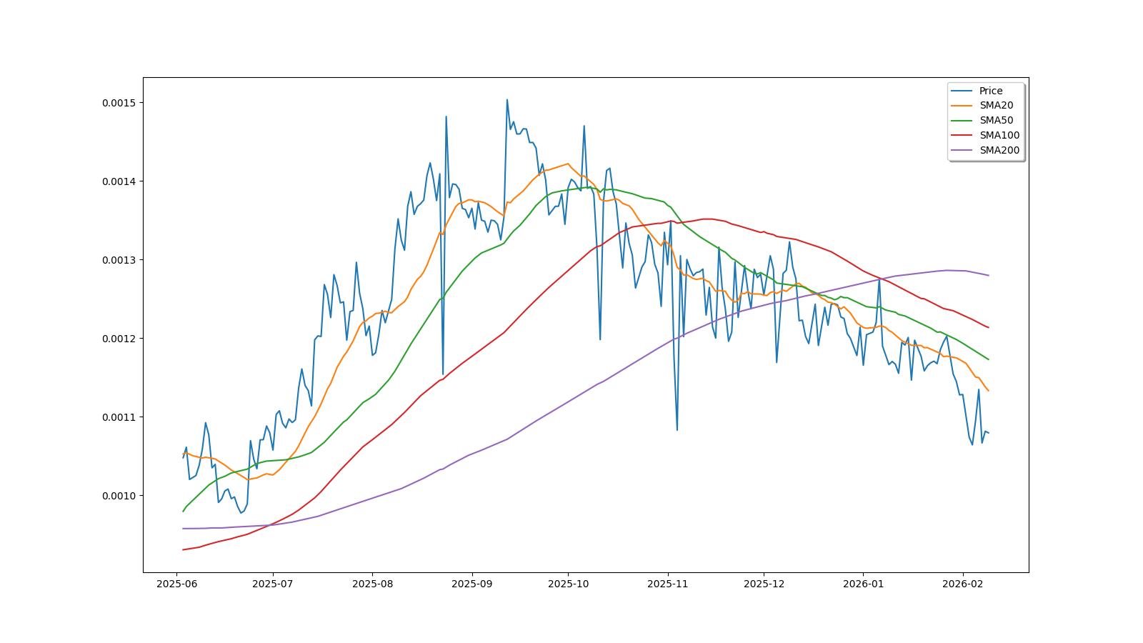 BeatCoin Simple Moving Averages