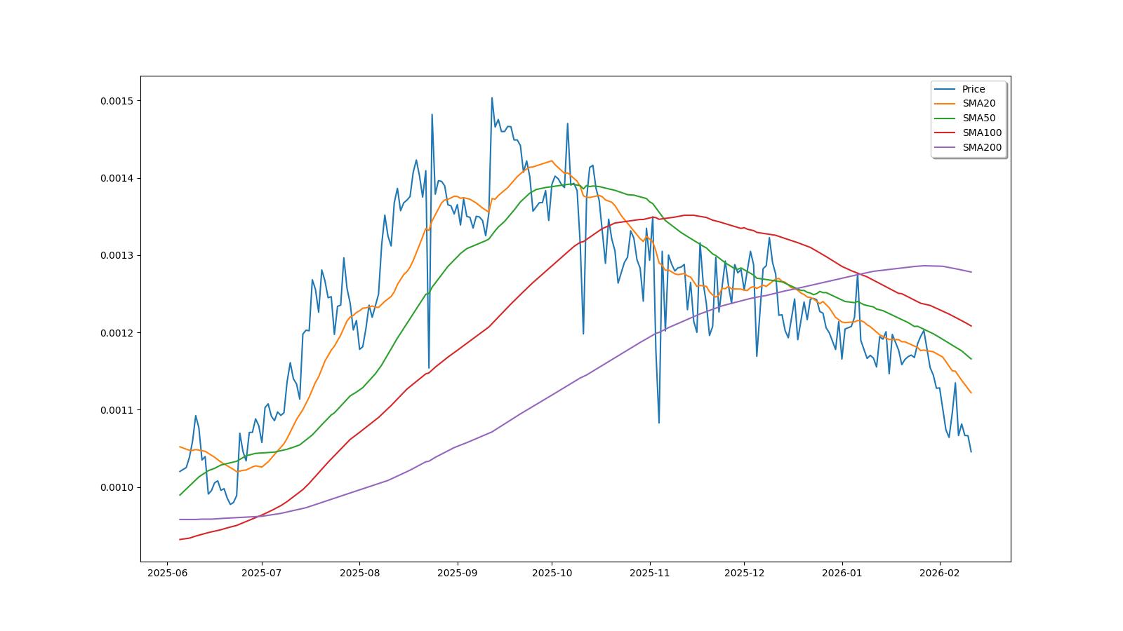 BeatCoin Simple Moving Averages