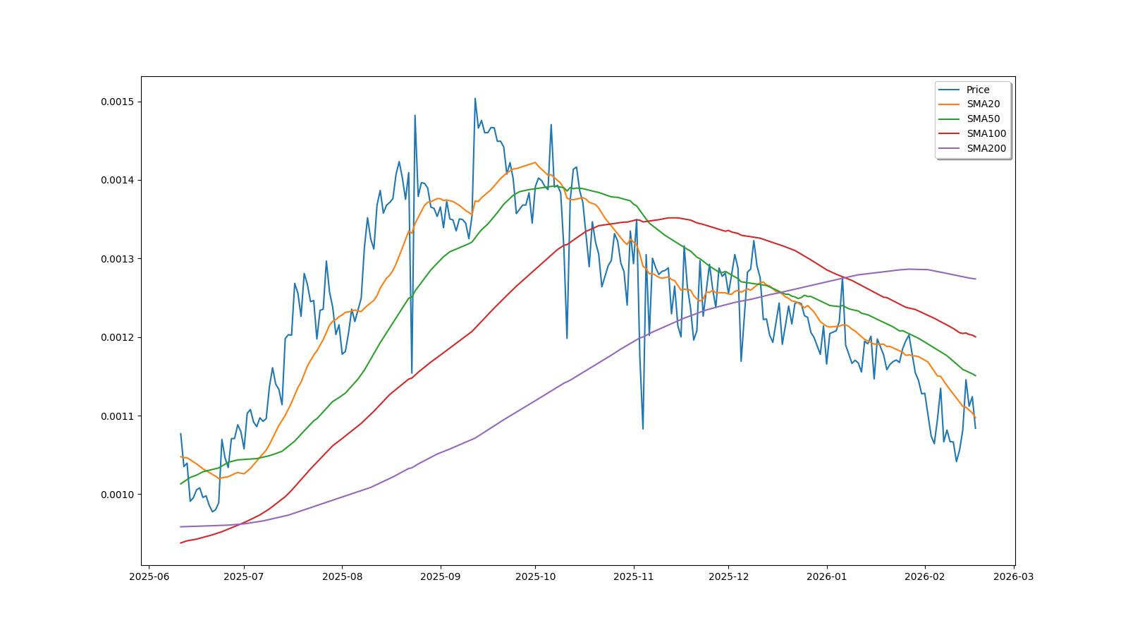 BeatCoin Simple Moving Averages