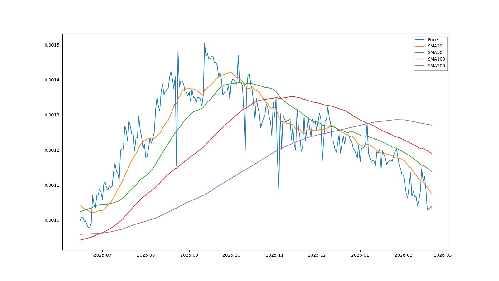 BeatCoin Simple Moving Averages