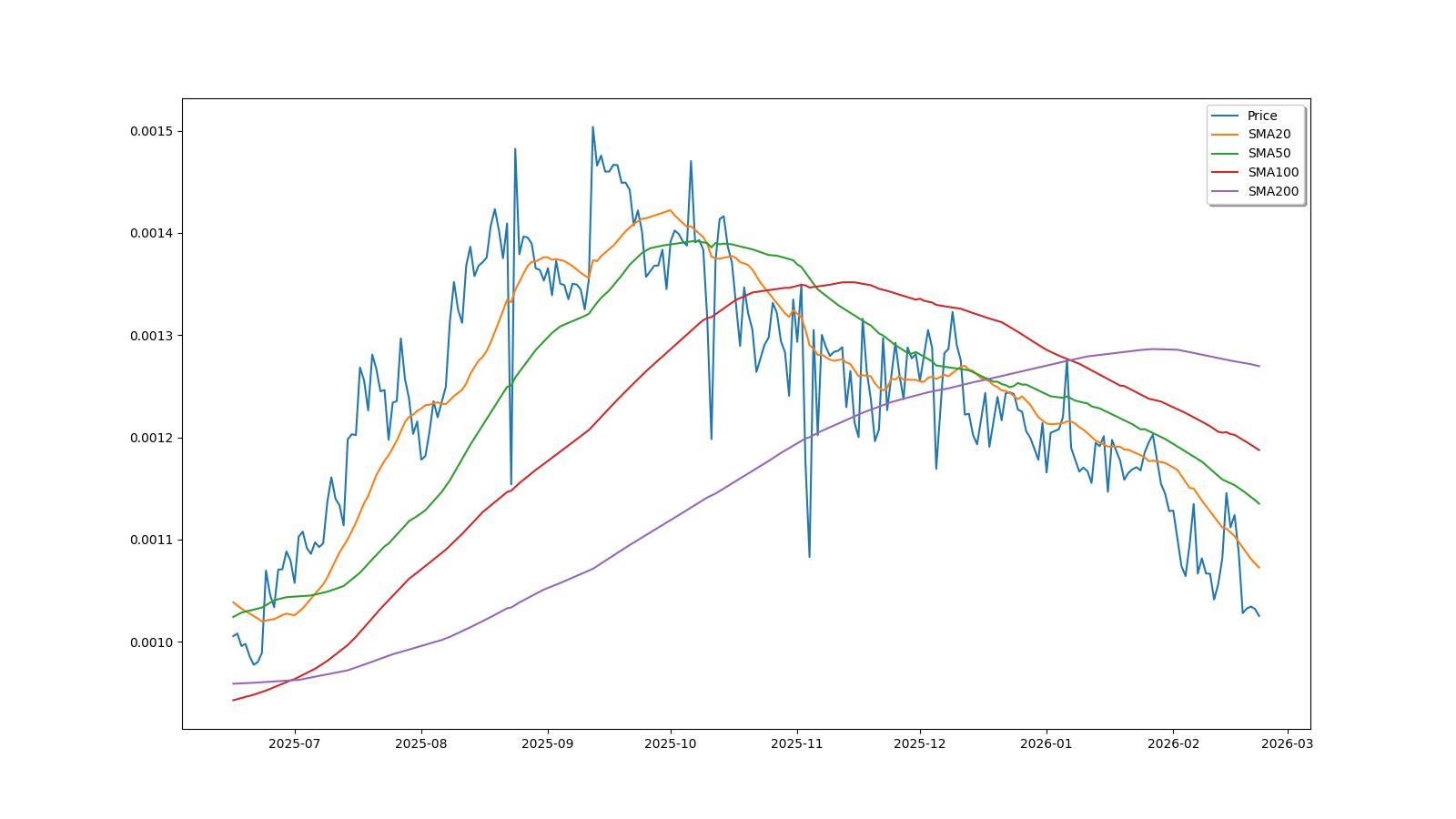 BeatCoin Simple Moving Averages