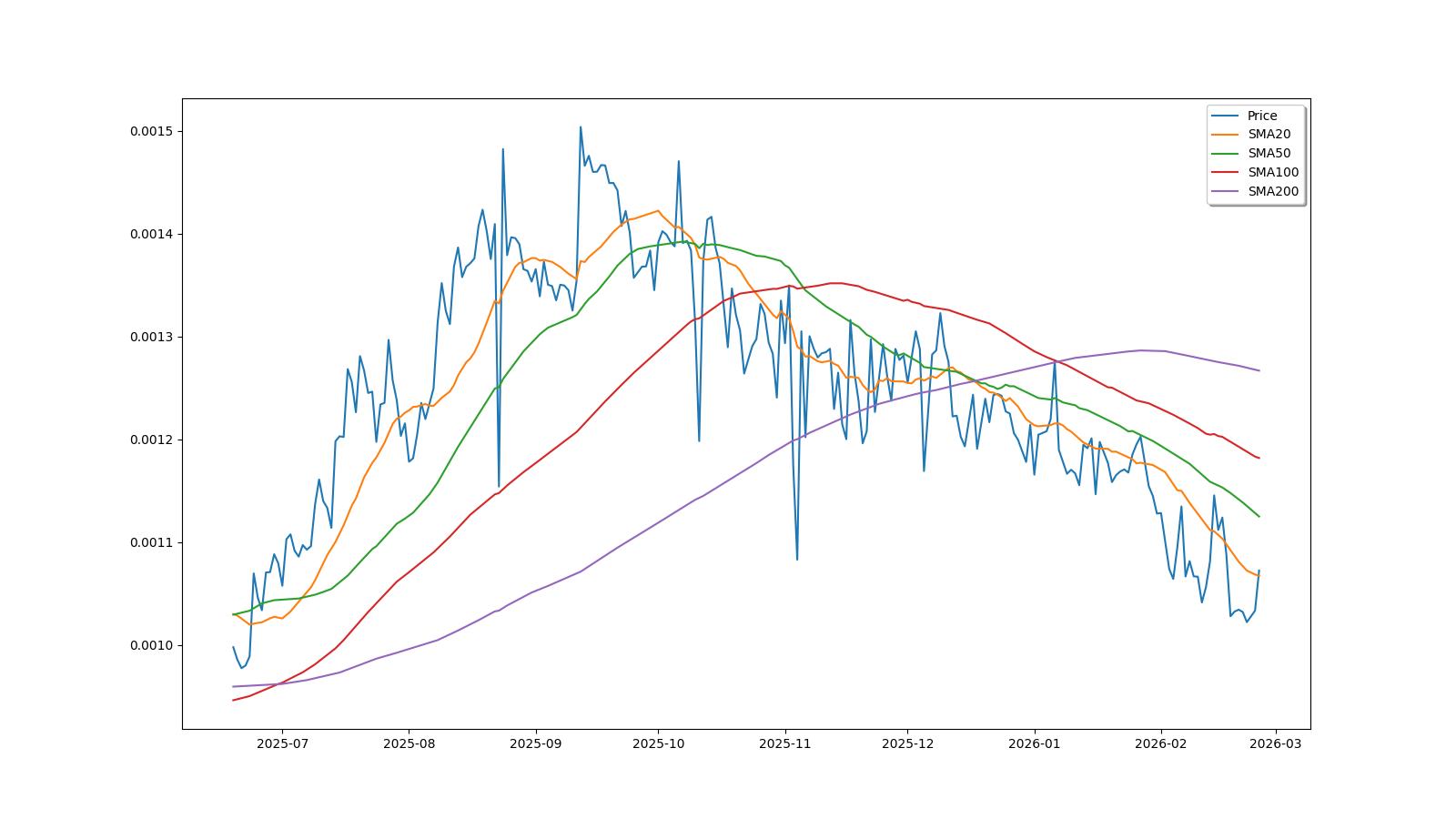 BeatCoin Simple Moving Averages