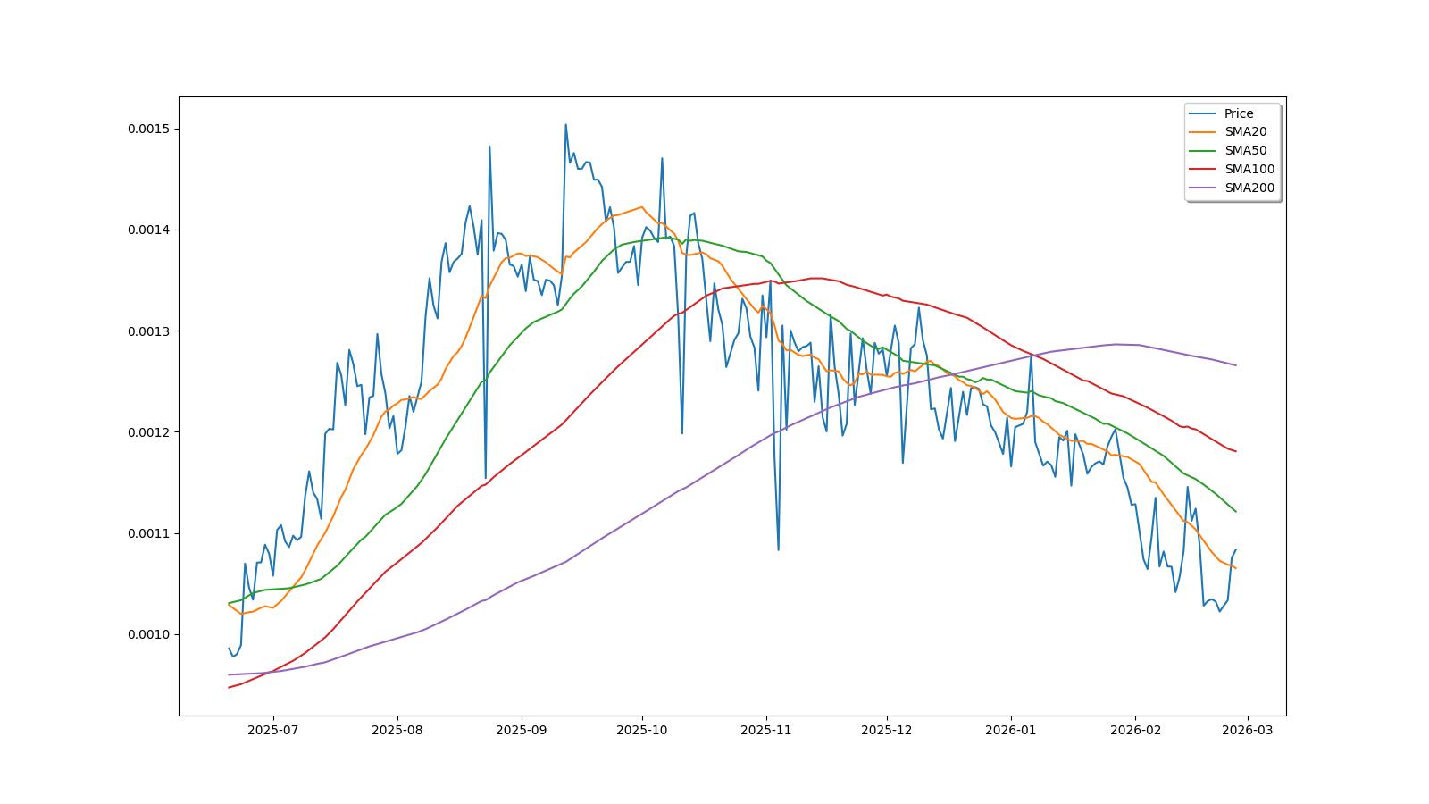 BeatCoin Simple Moving Averages