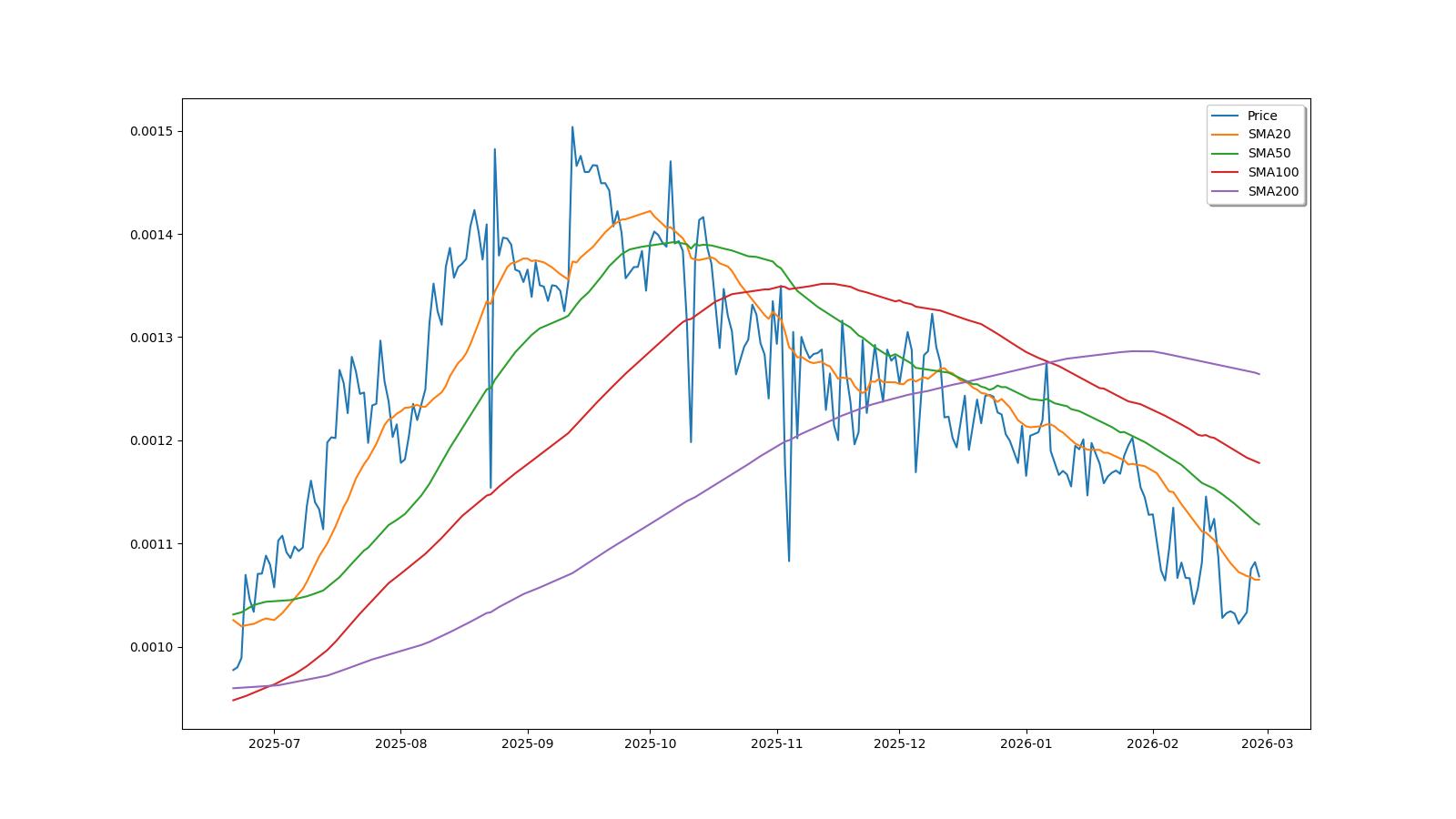 BeatCoin Simple Moving Averages