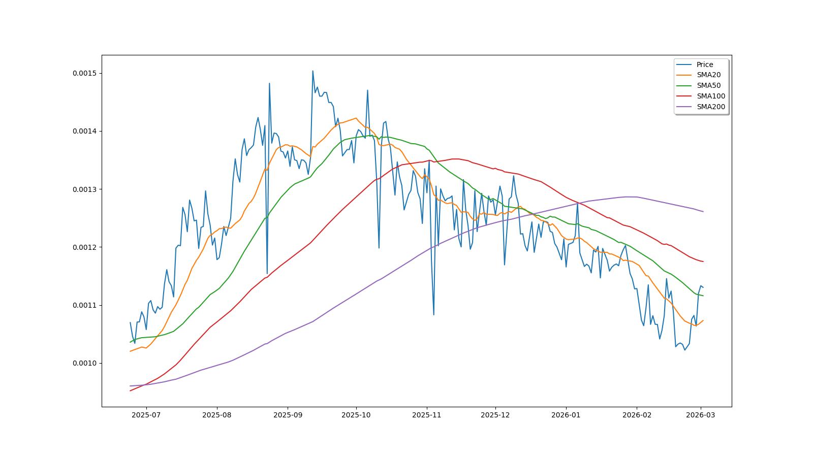 BeatCoin Simple Moving Averages