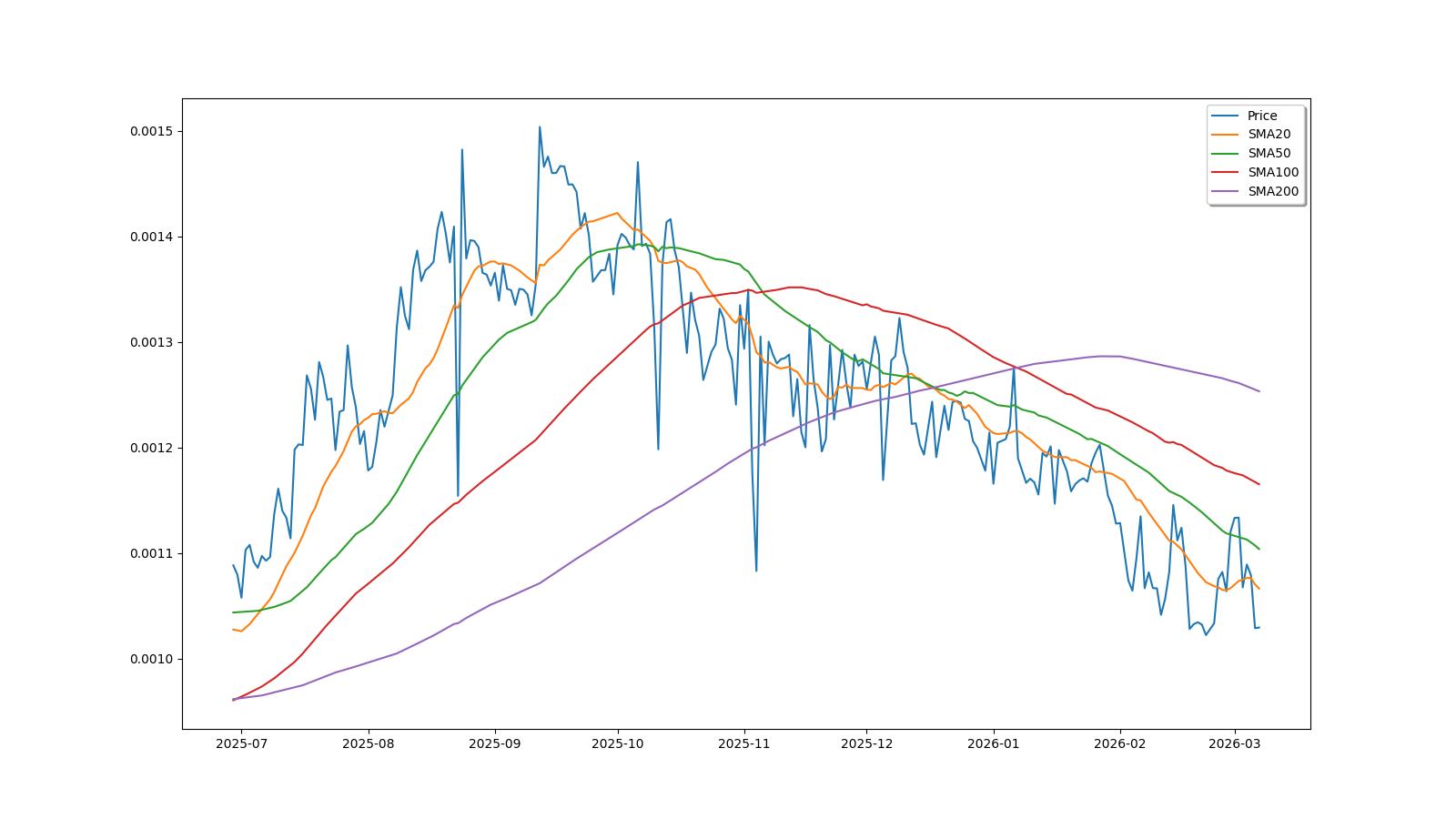 BeatCoin Simple Moving Averages