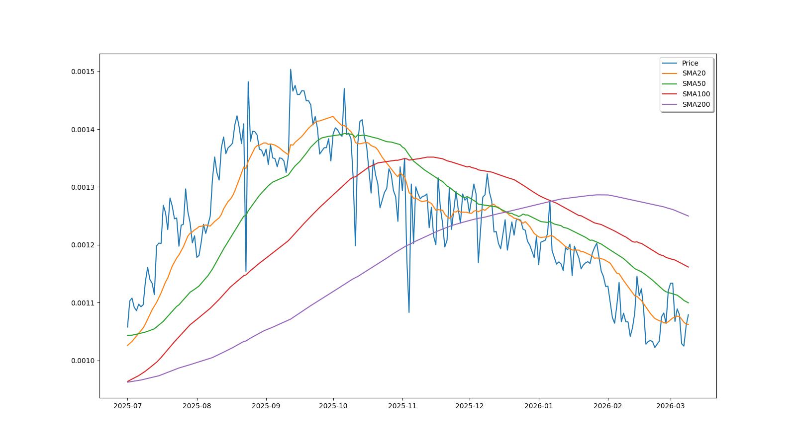 BeatCoin Simple Moving Averages