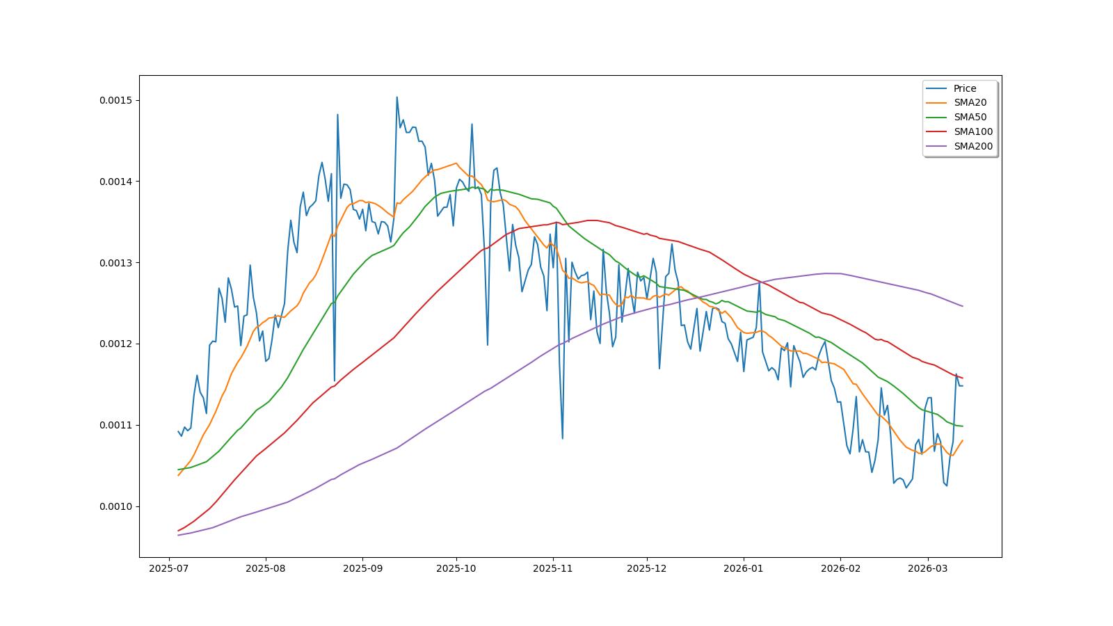 BeatCoin Simple Moving Averages