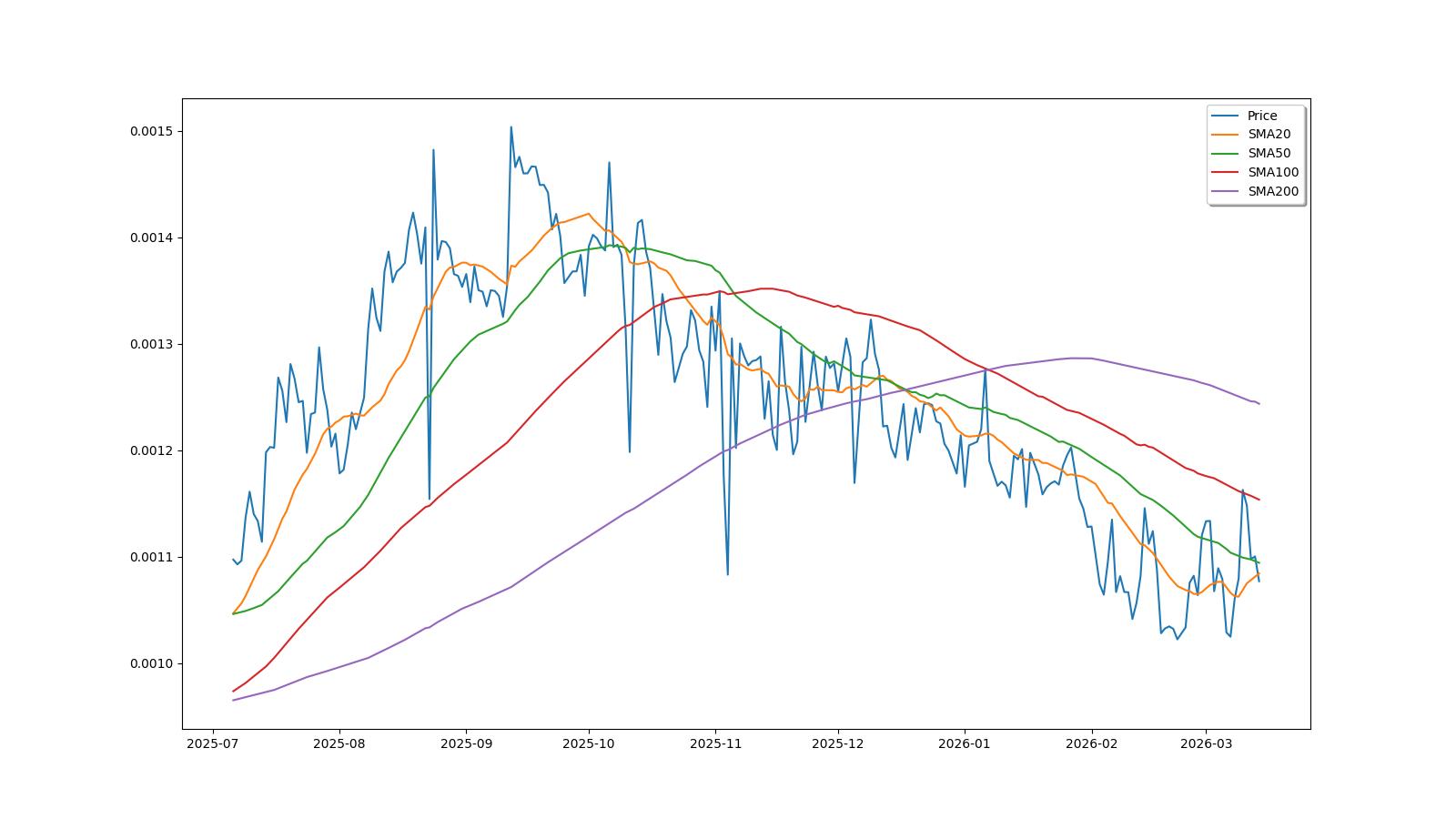 BeatCoin Simple Moving Averages