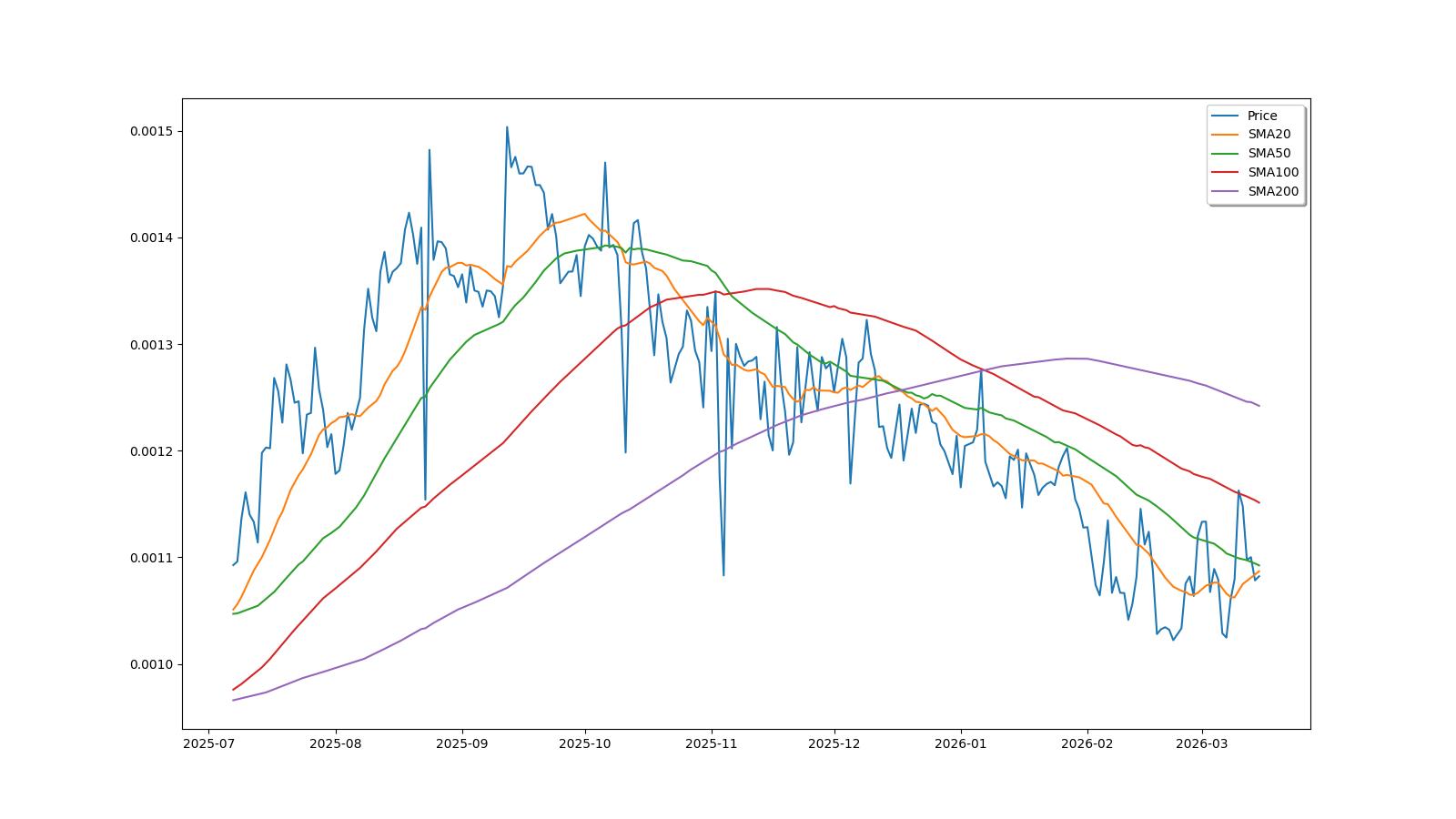 BeatCoin Simple Moving Averages