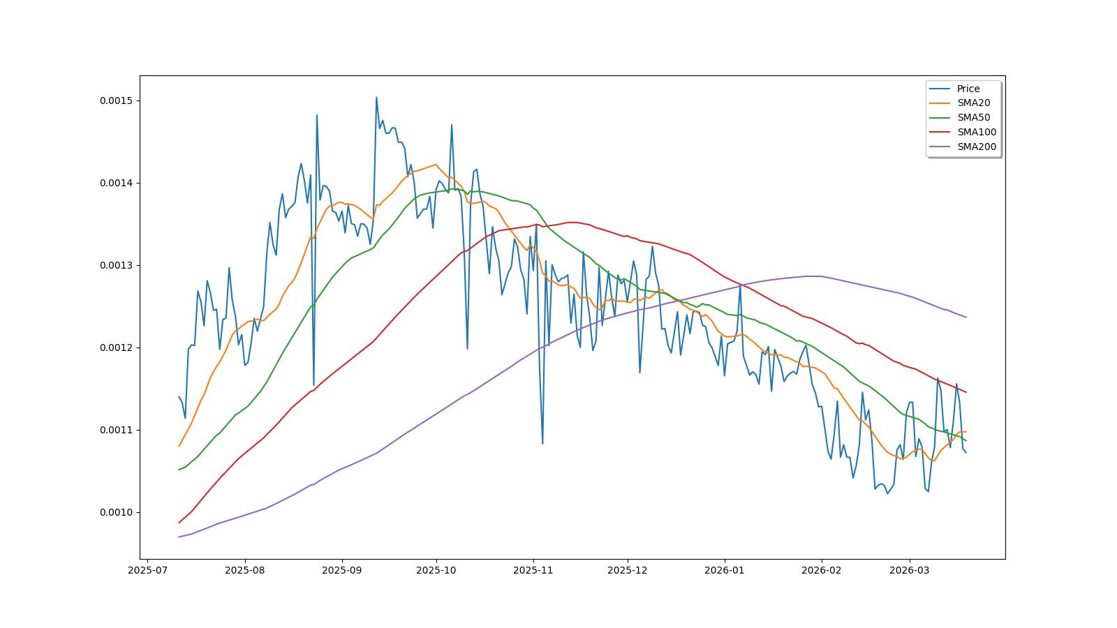 BeatCoin Simple Moving Averages