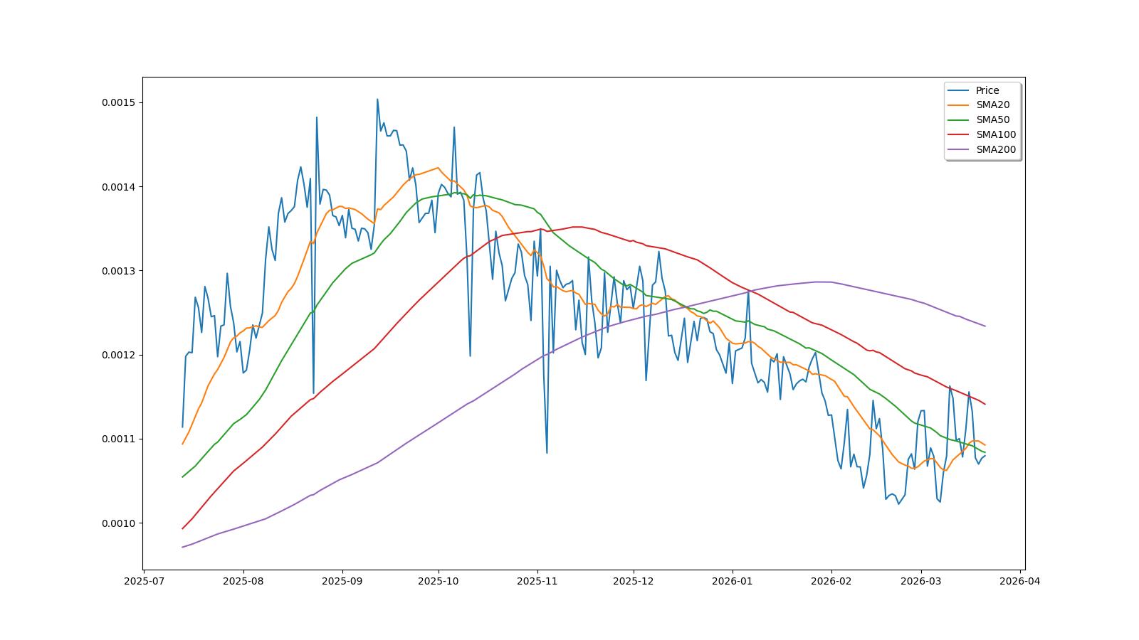 BeatCoin Simple Moving Averages