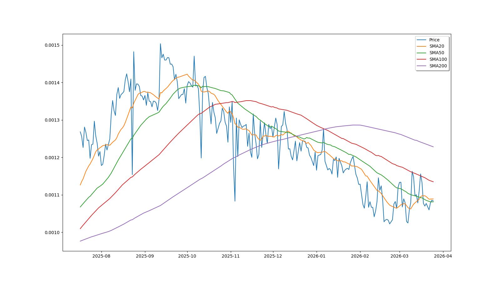 BeatCoin Simple Moving Averages
