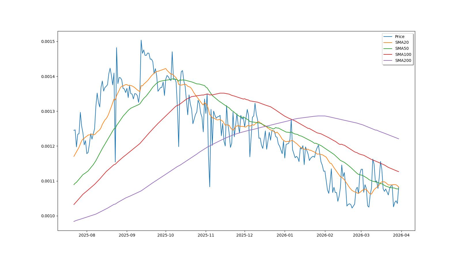 BeatCoin Simple Moving Averages