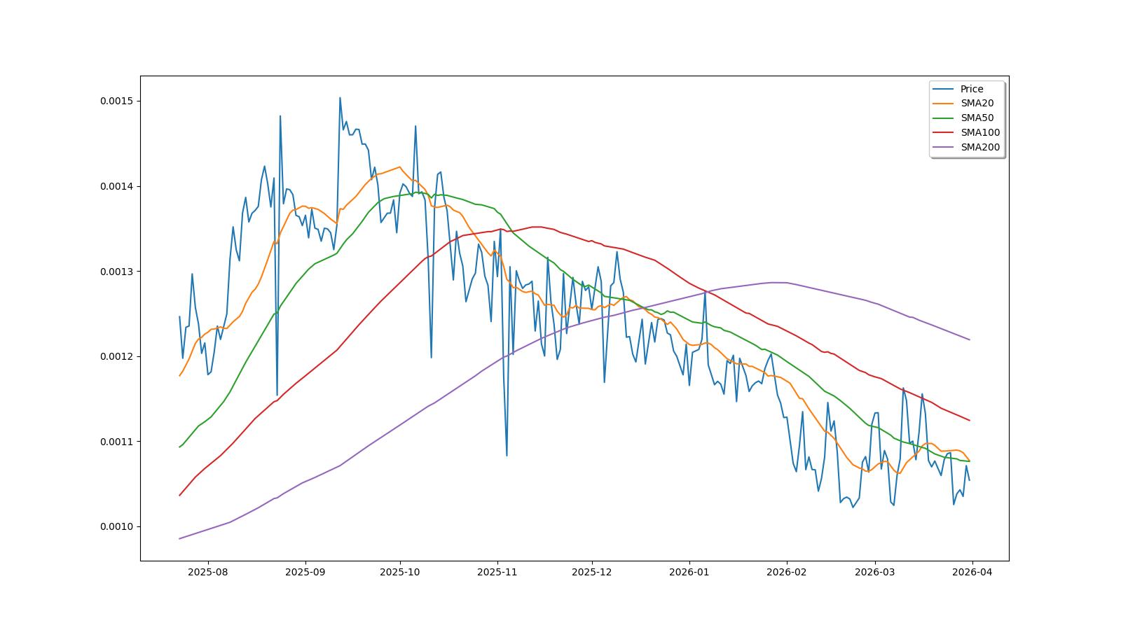 BeatCoin Simple Moving Averages