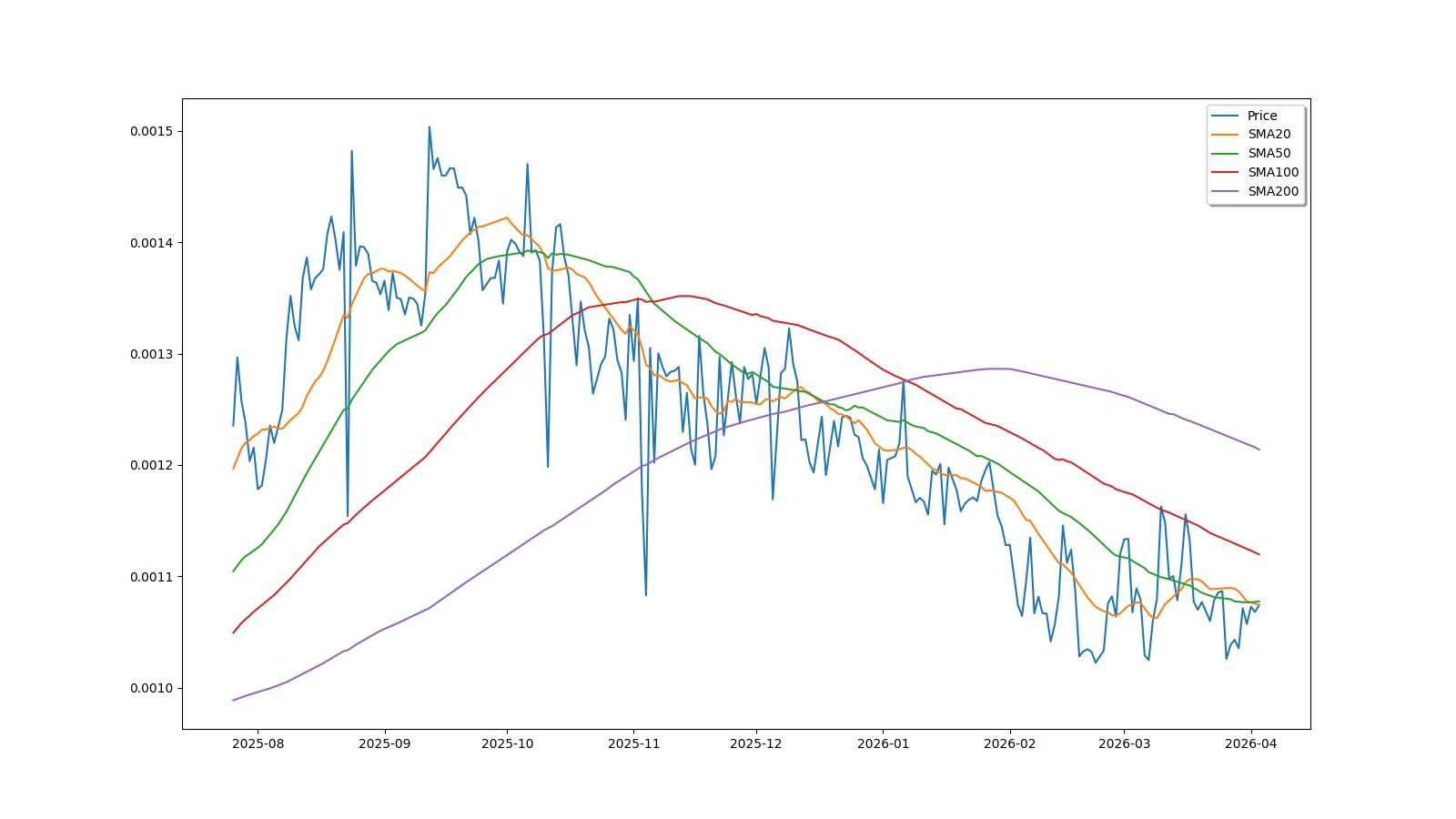 BeatCoin Simple Moving Averages